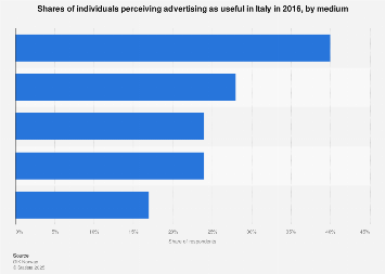 Perceived usefulness of advertising by medium in Italy 2016 | Statista