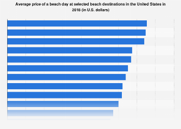 United States: average price of a beach day at selected beach ...
