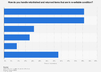 Reverse logistics: how U.S. companies handle returned items 2018 | Statista