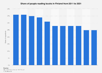 Finland: share of people reading books 2021| Statista
