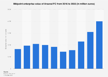 Value of Arsenal FC 2025| Statista