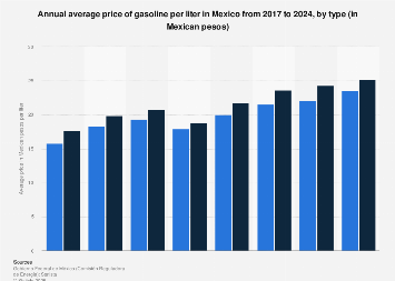 Mexico: average price of gasoline per liter 2024| Statista