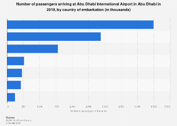 UAE: passenger arrivals at Abu Dhabi International Airport by country ...