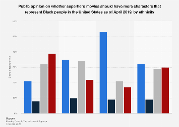 Representation of Black people in superhero movies by ethnicity U.S ...