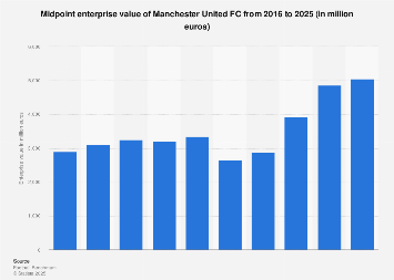 Value of Manchester United 2025| Statista
