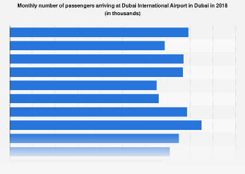UAE: monthly passenger arrivals at Dubai International Airport 2018 ...