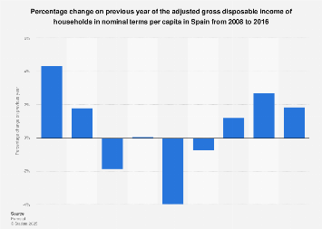 Spain: percentage change of the per capita disposable income of ...