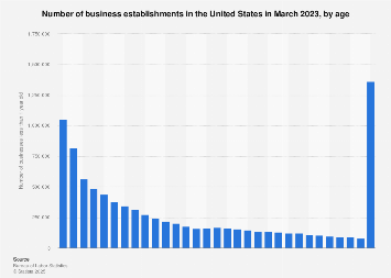 Number of business establishments, by age U.S. 2023| Statista