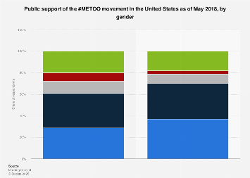Support for the #METOO movement by gender in the U.S. 2018| Statista
