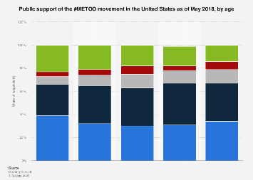 Support for the #METOO movement by age in the U.S. 2018| Statista