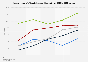 London office vacancy rates UK 2023| Statista