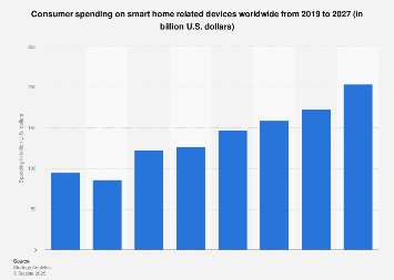 Global consumer spending on smart home devices 2027| Statista