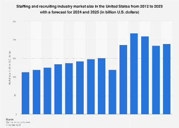 U.S. staffing and recruiting industry market size| Statista