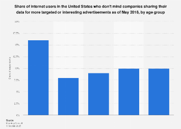 U.S. online users sharing their data for targeted ads by age group 2018 ...