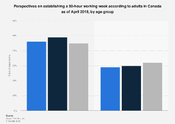 Canadian attitudes towards 30 hour work week by age 2018| Statista