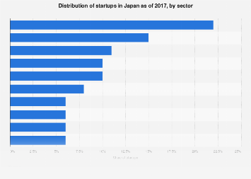 Japan: distribution startups by sector 2017 | Statista