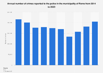 Rome: crimes reported to the police 2014-2023| Statista