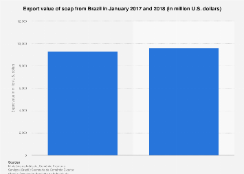 Soap export value in Brazil 2018 | Statista