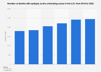 Epilepsy death numbers U.S. 2018-2023| Statista