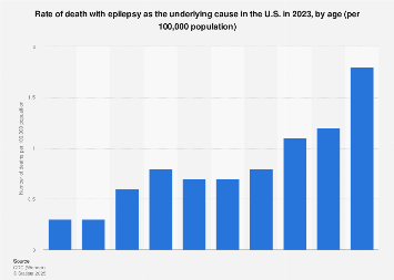 Epilepsy death rate U.S. by age| Statista