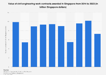 Singapore: civil engineering construction demand 2023| Statista