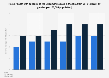 Epilepsy death rate U.S. by gender 2018-2023| Statista