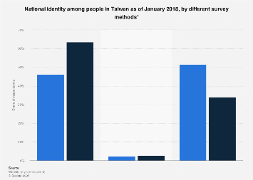 Taiwan: national identity 2018 | Statista