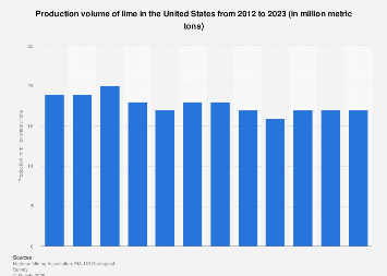 Lime production volume in the U.S. 2023| Statista