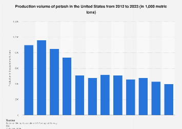 Potash production volume in the U.S. 2023| Statista