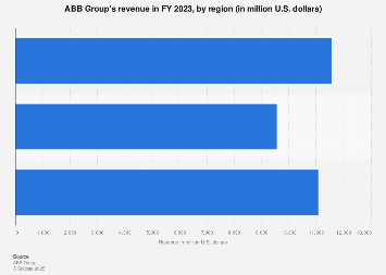 Revenue - ABB Group by region 2023| Statista