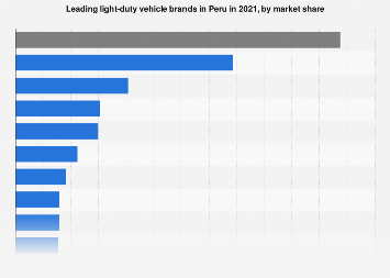 Leading light-duty vehicle brands in Peru 2021| Statista