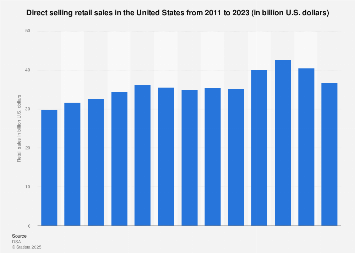 Direct selling retail sales U.S. 2011-2023| Statista