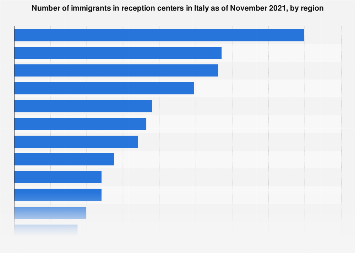 Italy: immigrants in reception centers by region 2021| Statista