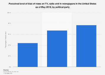 Extent of news bias in traditional media by political party 2018 | Statista