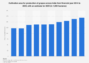 India: area for grapes production 2023| Statista