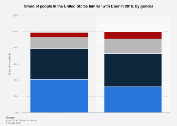 Sharing economy: familiarity with Uber in the U.S. by gender 2018 ...