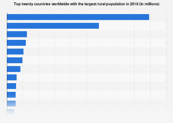 Countries with the largest rural population in 2018| Statista