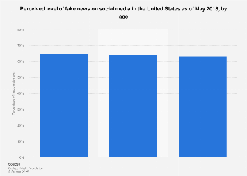 Accuracy of news on social media by age 2018| Statista