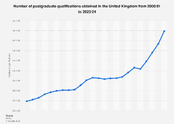 UK postgraduate qualifications 2024| Statista