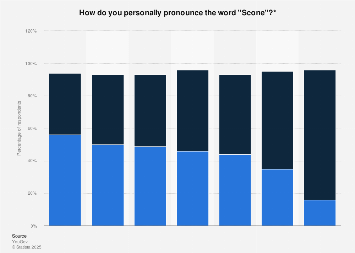 Pronunciation of the word 'scone' in Britain, by region 2016 | Statista