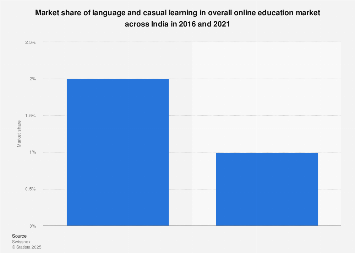 India - market share of language and casual learning in overall online ...