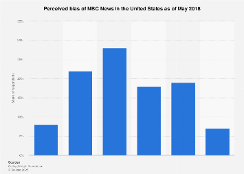 Extent of bias of NBC News 2018| Statista