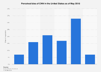 Extent of bias of CNN 2018| Statista