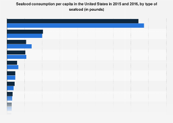 U.S. seafood consumption per capita 2016| Statista