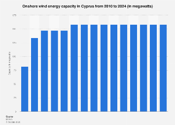 Cyprus: onshore wind energy capacity 2024| Statista