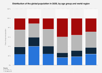 Age distribution of the world population by region 2020| Statista