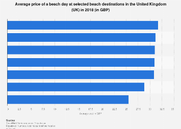 UK: average price of a beach day at selected beach destinations 2018 ...