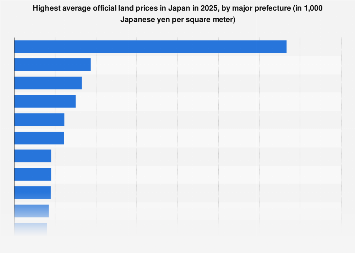Japan: average official land price by major prefecture 2025| Statista