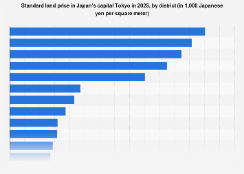 Japan: standard land price in Tokyo by district 2025| Statista