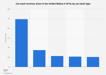 Car-wash revenue share by car-wash type U.S. 2018| Statista